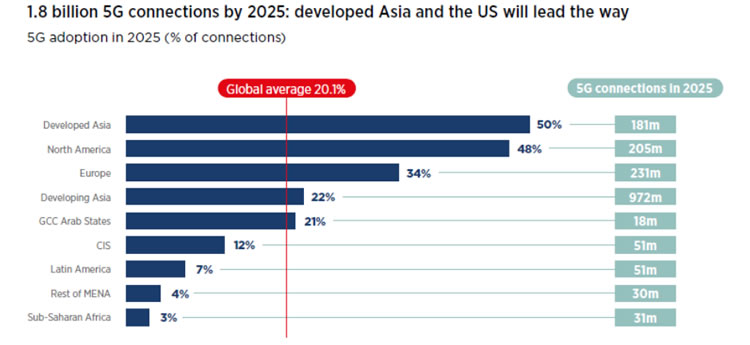 GSMA: 20% of mobile connections will be 5G by 2025